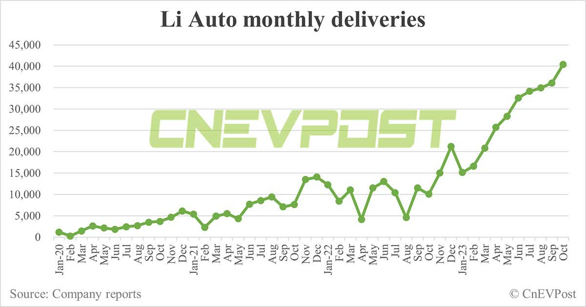 Li Auto: Decoupling From The EV Competition (NASDAQ:LI) | Seeking Alpha
