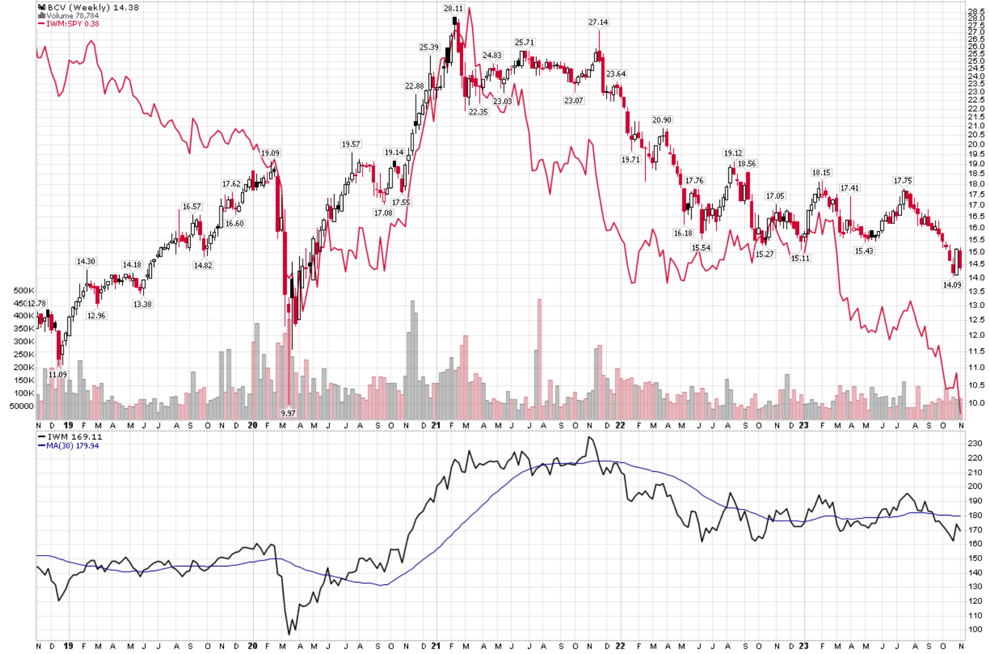 BCV: Stay On The Sidelines Until The Right Market Conditions | Seeking ...