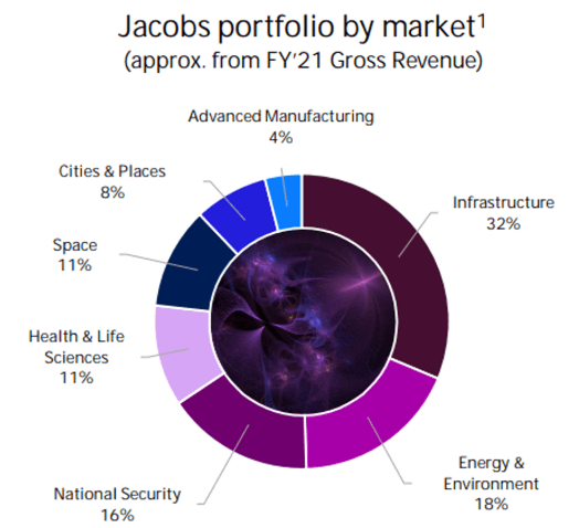 Jacobs Solutions: Building Sustainable Future, Valuation Does Not ...
