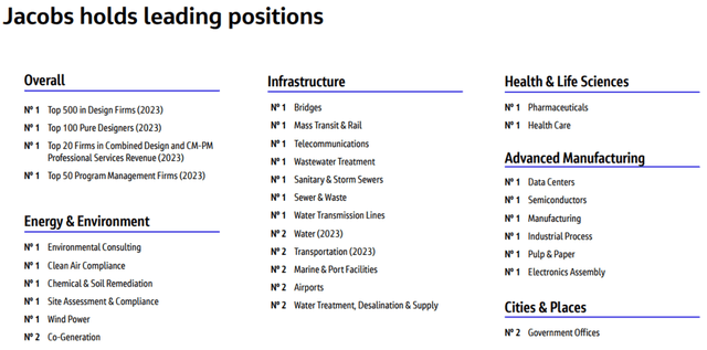Jacobs Solutions: Building Sustainable Future, Valuation Does Not Suggest Upside (NYSE:J ...