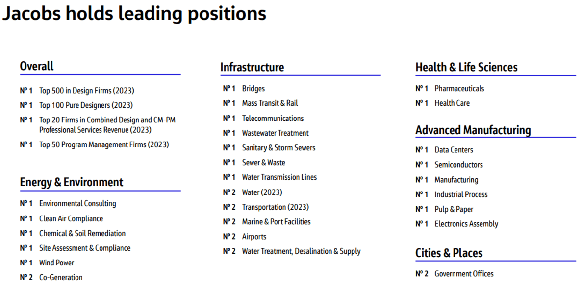 Jacobs Solutions: Building Sustainable Future, Valuation Does Not Suggest Upside (NYSE:J ...
