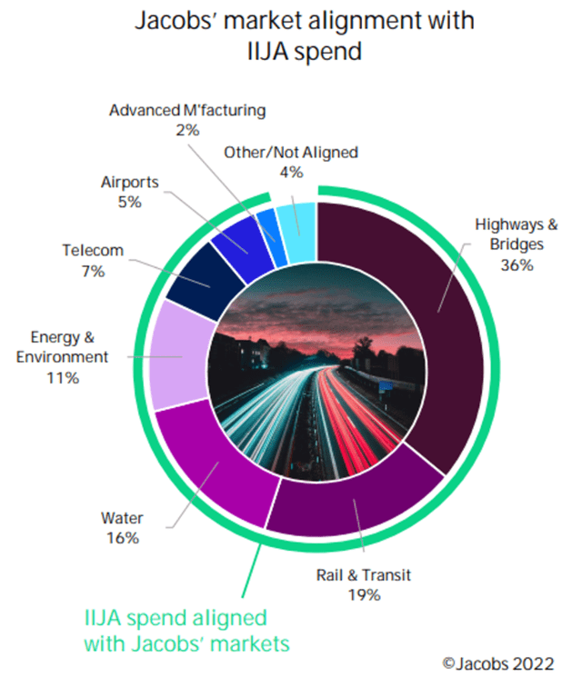 Jacobs Solutions: Building Sustainable Future, Valuation Does Not ...
