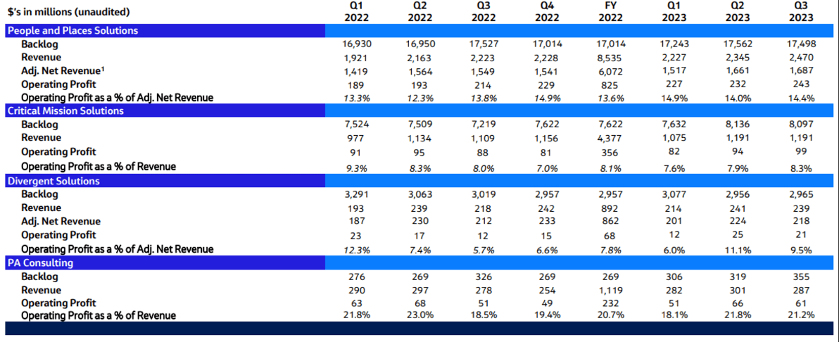 Jacobs Solutions: Building Sustainable Future, Valuation Does Not ...