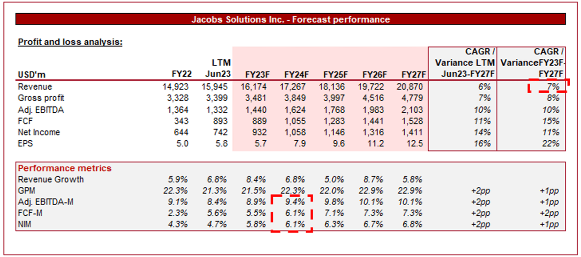 Jacobs Solutions: Building Sustainable Future, Valuation Does Not ...