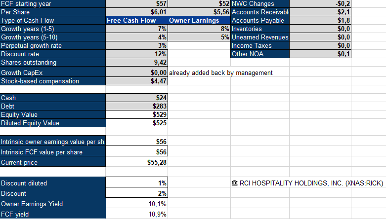 RCI Hospitality: Here's Why I Keep Buying As The Stock Falls (NASDAQ ...