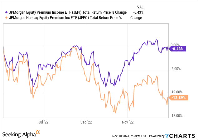 JEPI Vs. JEPQ: Which Is Best For Income Investors And Retirees? (NYSEARCA:JEPI) | Seeking Alpha