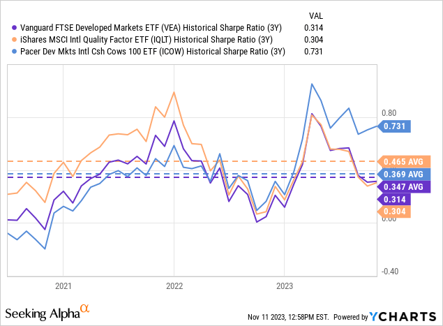 ICOW: History May Not Repeat Itself (BATS:ICOW) | Seeking Alpha