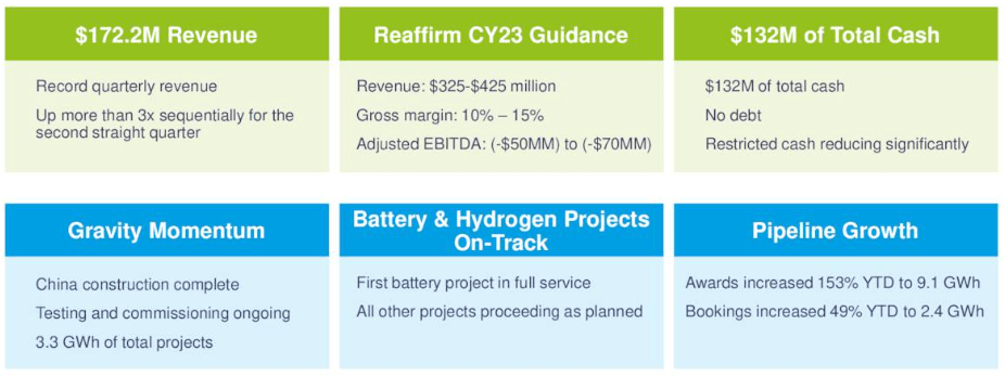 Energy Vault Stock Keeps Delivering (NYSE:NRGV) | Seeking Alpha