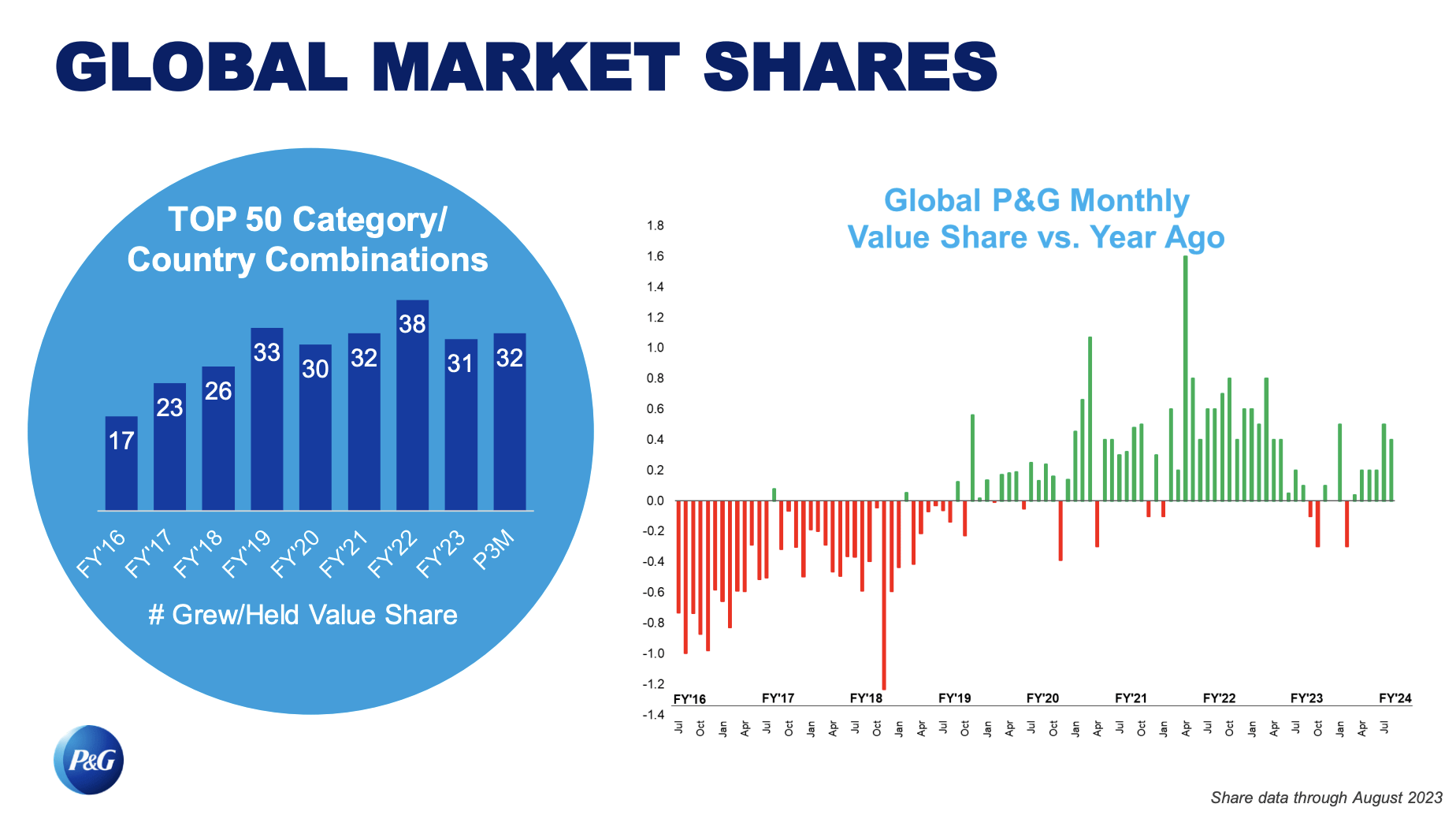 Procter & Gamble: Fantastic Compounder, But At These Prices, I'm Buying ...