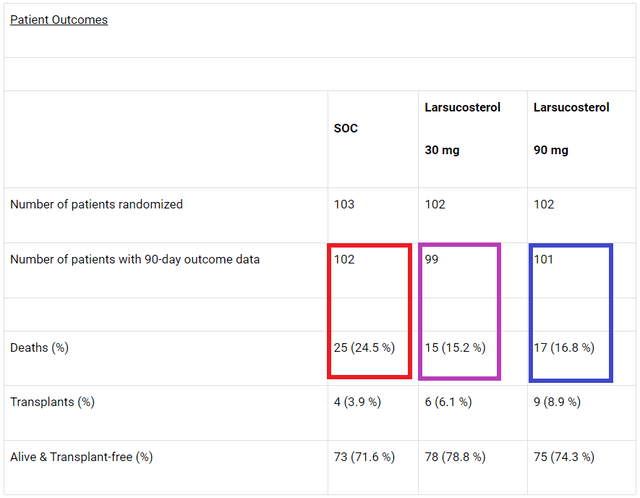 DURECT: Reading Into AHFIRM Mortality Rates (NASDAQ:DRRX) | Seeking Alpha