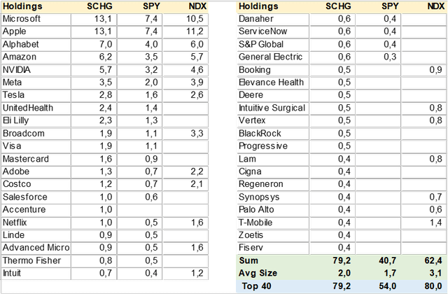 SCHG: The Apple Risk | Seeking Alpha