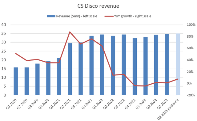 CS Disco: Too Many Risks To Get Excited (NYSE:LAW) | Seeking Alpha