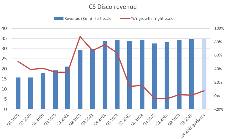 CS Disco: Too Many Risks To Get Excited (NYSE:LAW) | Seeking Alpha