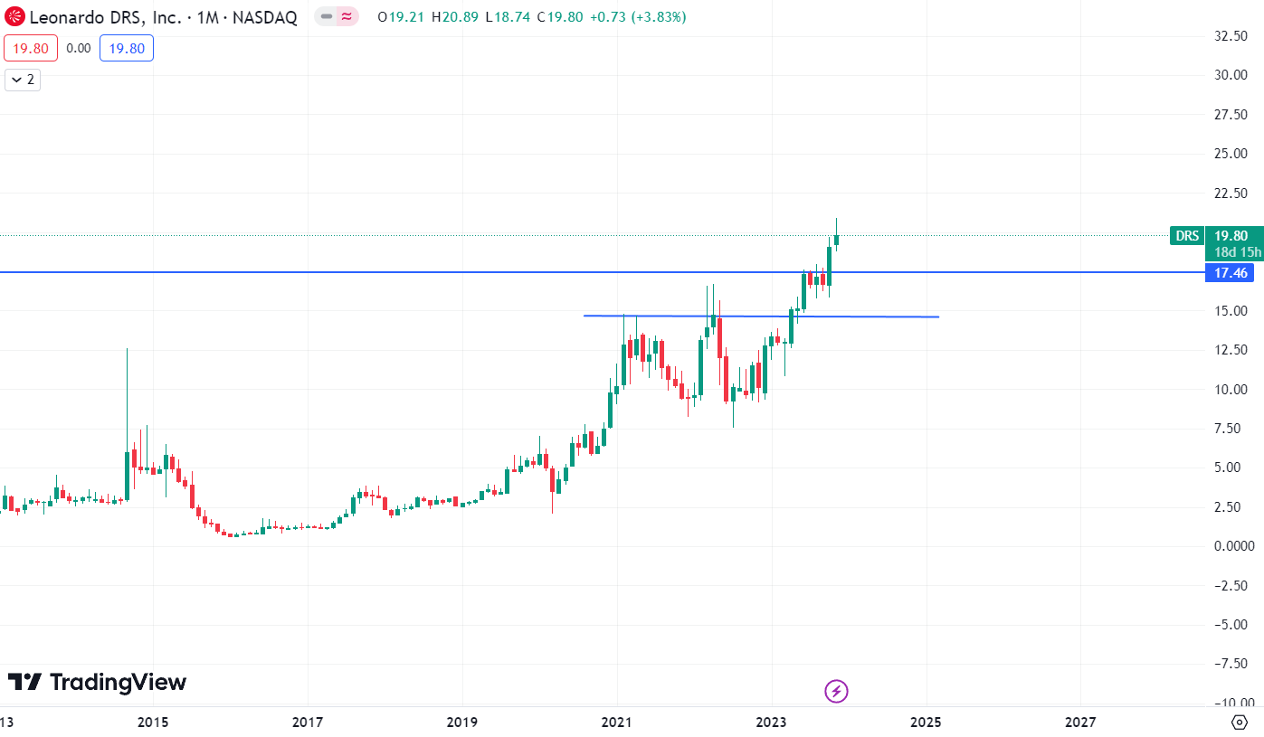 Leonardo DRS Stock: Solid Quarterly Results (NASDAQ:DRS) | Seeking Alpha