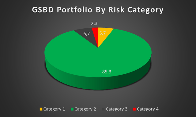 Goldman Sachs BDC Stock: Still A Buy (NYSE:GSBD) | Seeking Alpha