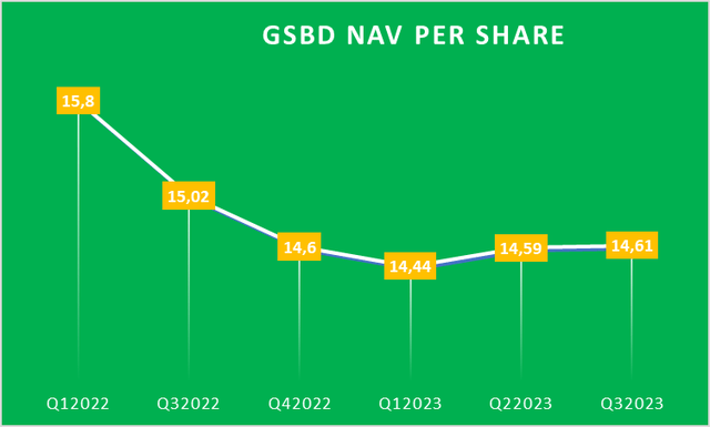 Goldman Sachs BDC Stock: Still A Buy (NYSE:GSBD) | Seeking Alpha