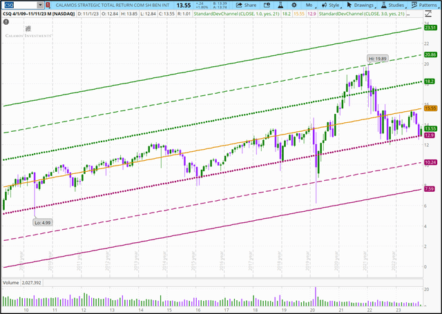 Green's Portfolio: Using Price Channels For Buying CEFs (NYSE:UTG ...