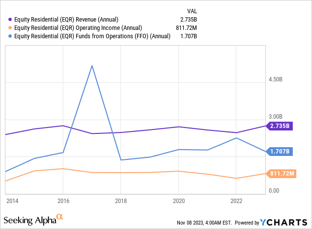 Equity Residential: Low Yield, But Large Discount To NAV (NYSE:EQR) | Seeking Alpha