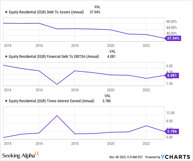Equity Residential: Low Yield, But Large Discount To NAV (NYSE:EQR ...