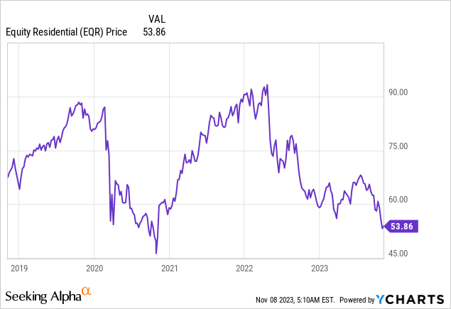Equity Residential: Low Yield, But Large Discount To NAV (NYSE:EQR ...