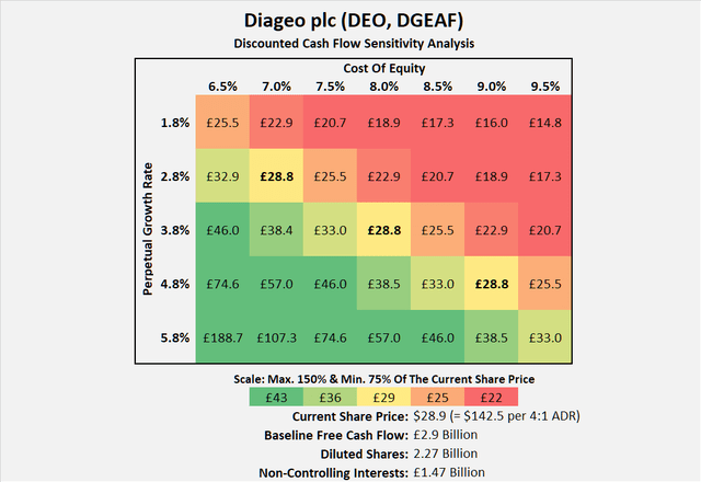 Diageo Stock: Finally A Buy Now After The Sharp Drop (NYSE:DEO ...