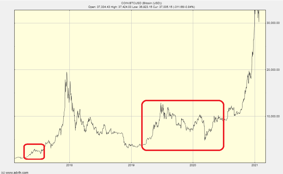 Is Bitcoin About To Go Parabolic? A Surprising Chart Formation Sparks ...