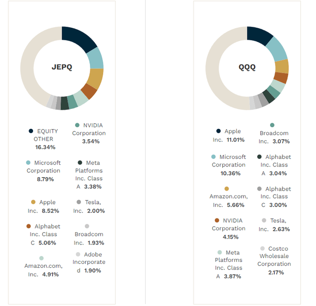 JEPQ: Equity Premium Still Not Attractive Over Alternatives | Seeking Alpha