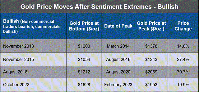 Where Is Gold Going? Watch Sentiment, Not Fundamentals (NYSEARCA:GLD ...