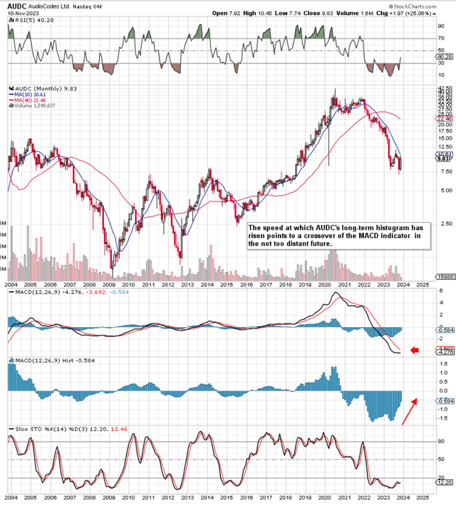 AudioCodes: Getting Closer To Pulling The Trigger On The Long Side ...