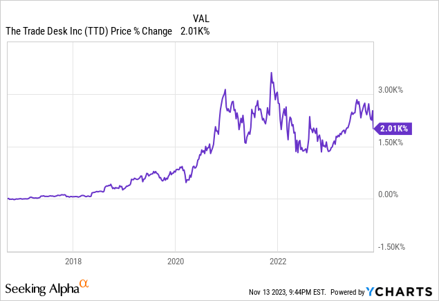 The Trade Desk Stock: No Reasons To Worry (NASDAQ:TTD) | Seeking Alpha