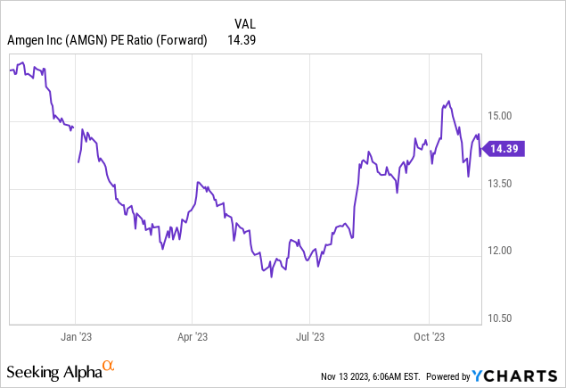 Amgen Stock: Still A hold, But Should Be On Your Watchlist (NASDAQ:AMGN ...