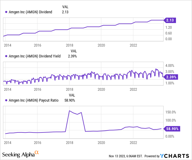 Amgen Stock: Still A hold, But Should Be On Your Watchlist (NASDAQ:AMGN ...