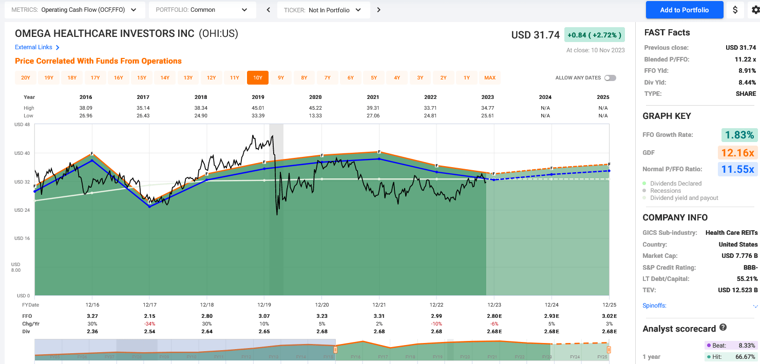Omega Healthcare: High Yield 8+% Stock That Keeps On Paying (NYSE:OHI ...