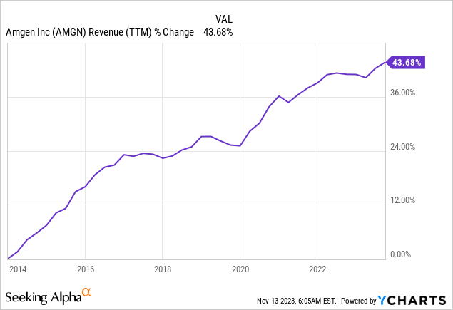 Amgen Stock: Still A hold, But Should Be On Your Watchlist (NASDAQ:AMGN ...