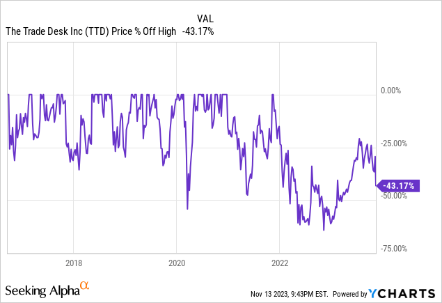 The Trade Desk Stock: No Reasons To Worry (NASDAQ:TTD) | Seeking Alpha