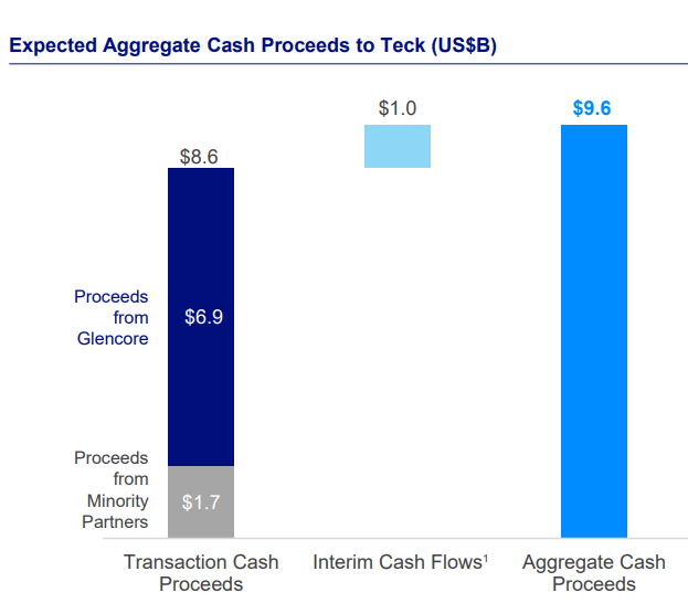 Teck Resources: $10 Billion Windfall, My Bullish Outlook (OTCMKTS:TCKRF ...