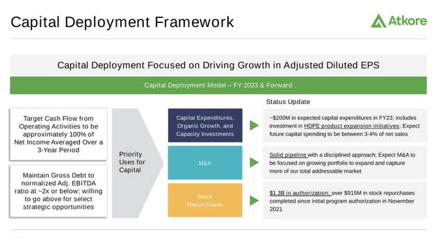 Atkore Stock: Deep Dive Into Management, Growth Strategies, Valuation ...