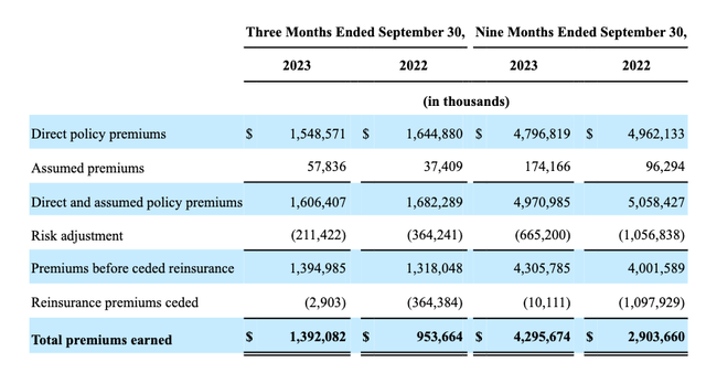 Oscar Health: Q3 Earnings Suggest Growth Can Continue Into 2024 (NYSE ...