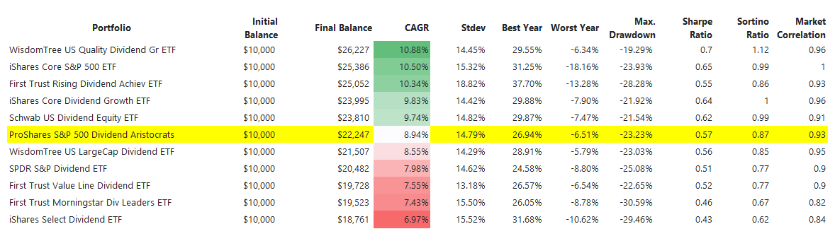 NOBL: Does The Dividend Aristocrat Portfolio Live Up To Its Aura Of ...