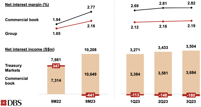 DBS Group: Recent Regulatory Challenges And Peak NIMs Mask Upside ...