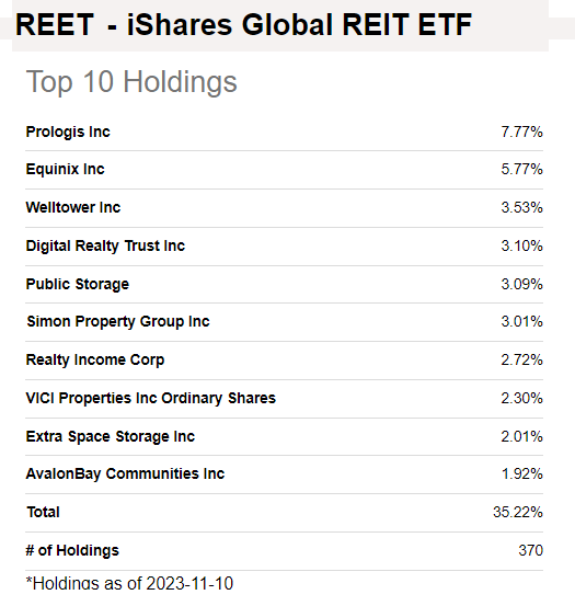 REET ETF: Bullish Tailwinds For Global REITs Into 2024 | Seeking Alpha