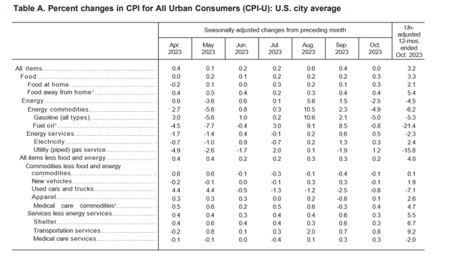 October CPI Report: Cheering Falling Gasoline Prices And Another Likely ...