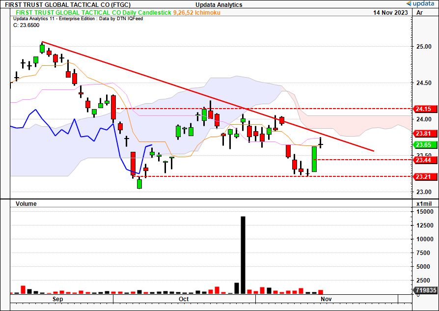FTGC ETF: Tactical Exposure For Tail Risk Component, Not For Capital ...