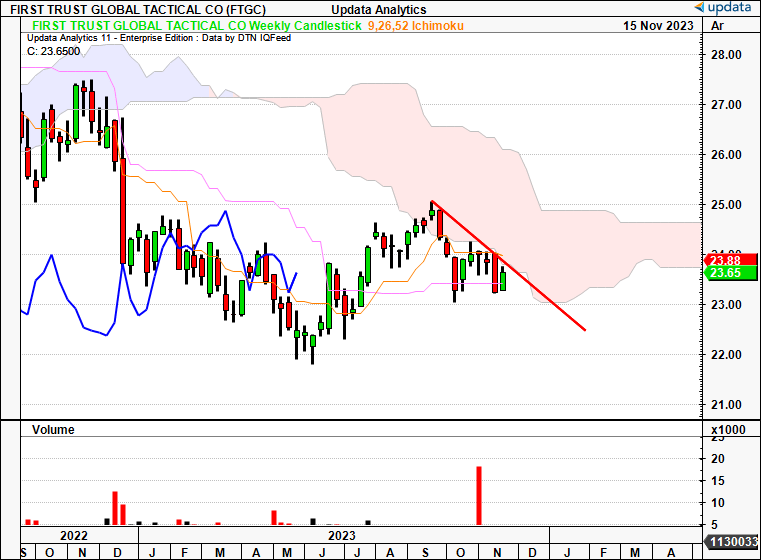 FTGC ETF: Tactical Exposure For Tail Risk Component, Not For Capital ...