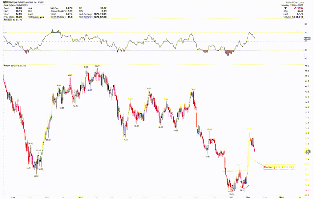 NNN REIT Q3: Solid Growth Fuels A Strong Technical Rebound | Seeking Alpha