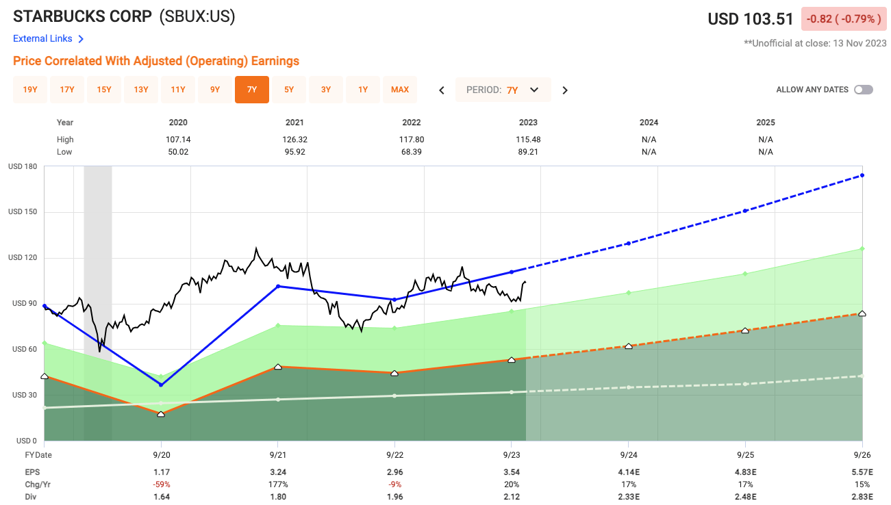 Time To Buy Starbucks Stock After Q4 Earnings? (NASDAQ:SBUX) | Seeking ...