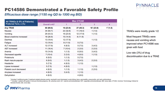 PMV Pharmaceuticals (PMVP): In A Stronger Position Now Than Before, At ...