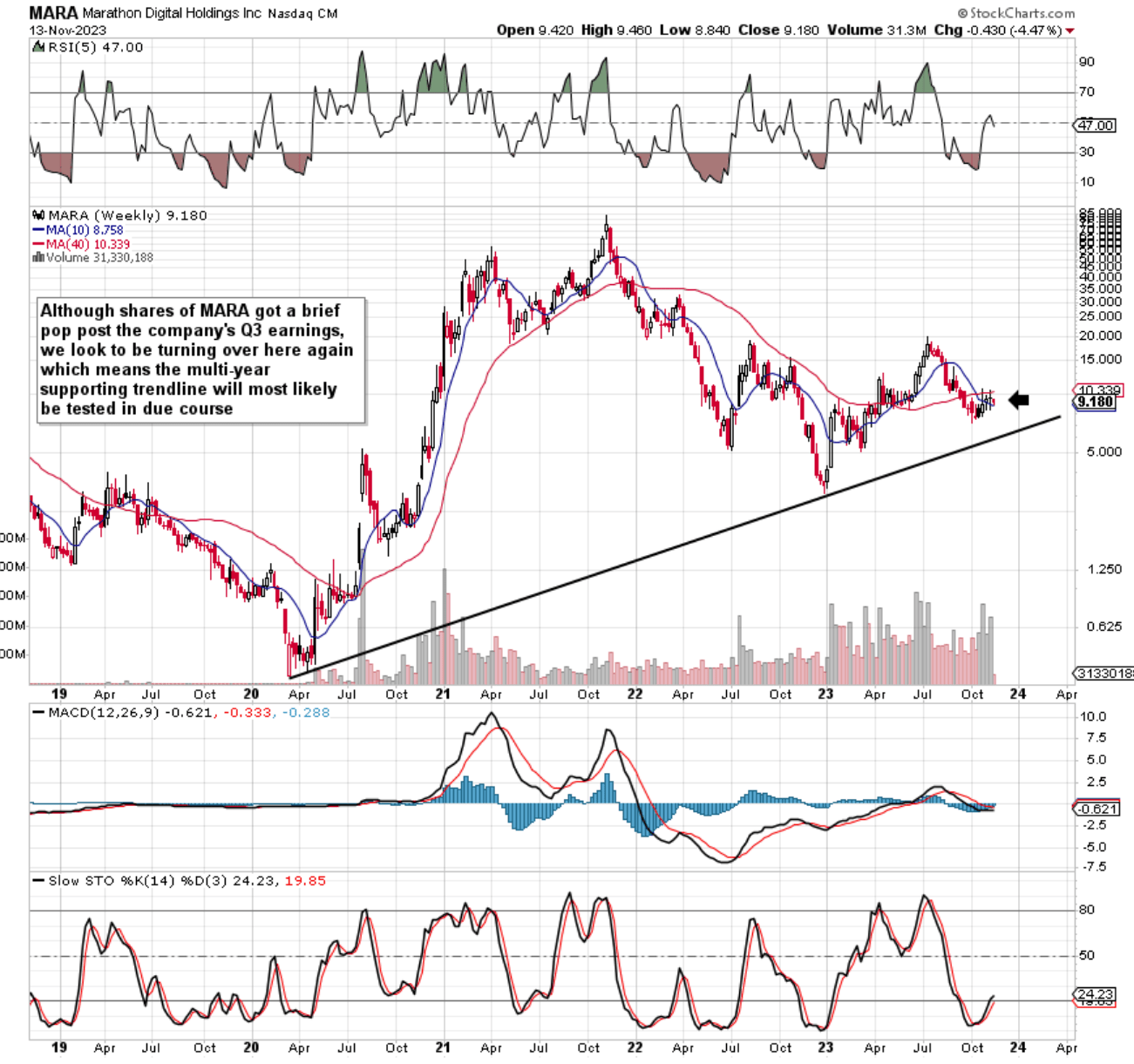 Marathon Digital Stock: Sustained Stock Dilution Will Eventually ...