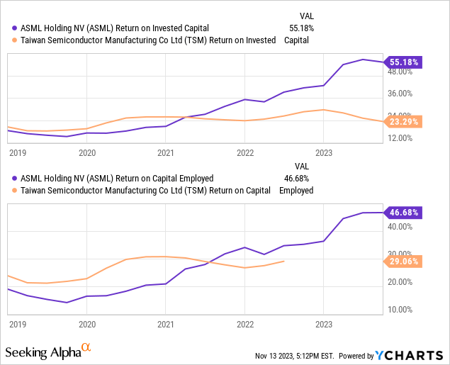 TSMC Vs. ASML: Buy The Semiconductor Supply Chain (NASDAQ:ASML) | Seeking Alpha