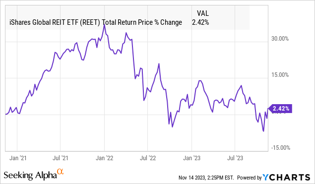 REET ETF: Bullish Tailwinds For Global REITs Into 2024 | Seeking Alpha